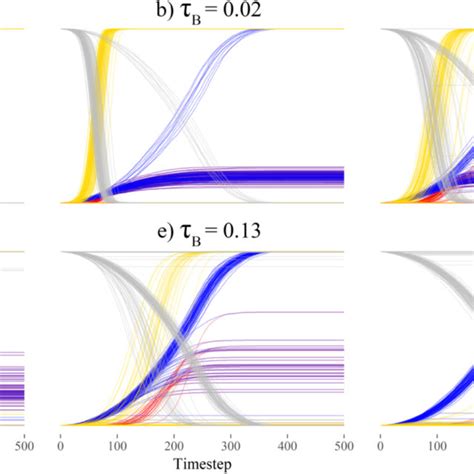 Multiplex Diffusion Curves While Varying τb Fixing α 1 2 And { Tau Download Scientific