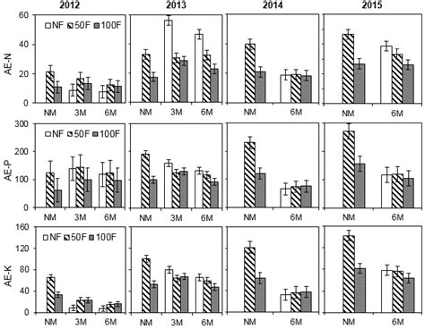 5 Agronomic Efficiency Ae Of N P And K In Kg Grain Kg 1 N P Or K