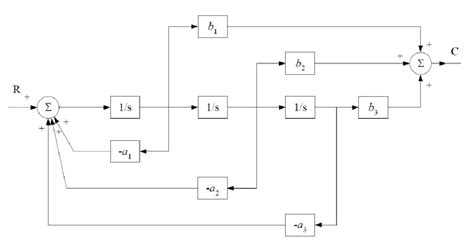 Solved A Represent System With A Signal Flow Graph B Use Chegg