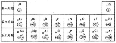 元素周期表是学习和研究化学的重要工具，它的内容十分丰富。下表是依据元素周期表画出的1 18号元素的原子结构示意图： 核电荷数为11的元素名称是 ，在化学反应中，该元素的原子容易 填“得” 或