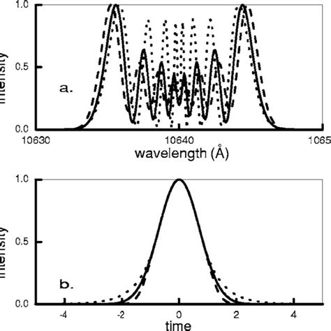 A Spectra For Different Symmetric Pulse Shapes Solid Gaussian