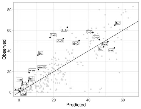 Predicted Vs Observed Frequencies Of σ 1 σ 2 Onset Pairs From Download Scientific Diagram