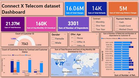 Hemanth Medicherla On Linkedin Dataanalysis Powerbi Customerchurn Datavisualization Telecom