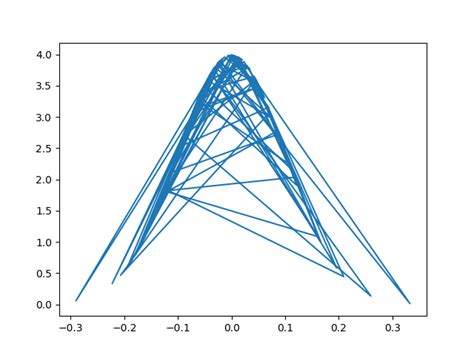 Python Can I Plot Normal Probability Distribution Without Plotting