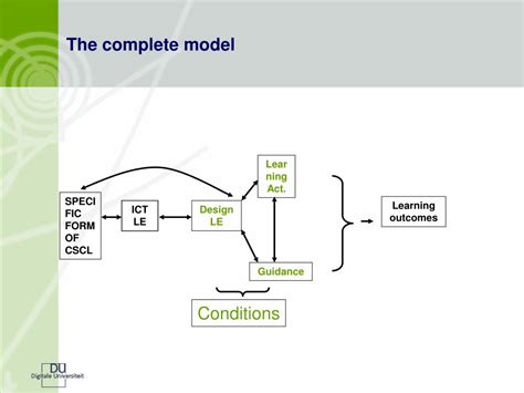 Ppt Saldo Developing A Model For The Design Of Cscl Powerpoint Presentation Id4004633