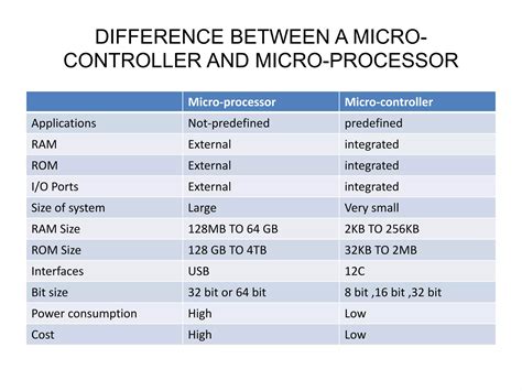 Microprocessor And Microcontrollers Pptx