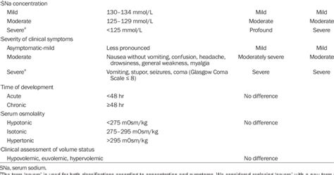 Classification Of Hyponatremia Classification In The Korean Society Of Download Scientific Classification Of Hyponatremia Classification In The Korean Society Of Download Scientific