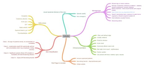 Cellulitis Coggle Diagram