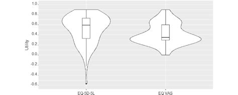 Violin Plot Of Eq 5d 5l Score All Subjects This Violin Plot Shows The