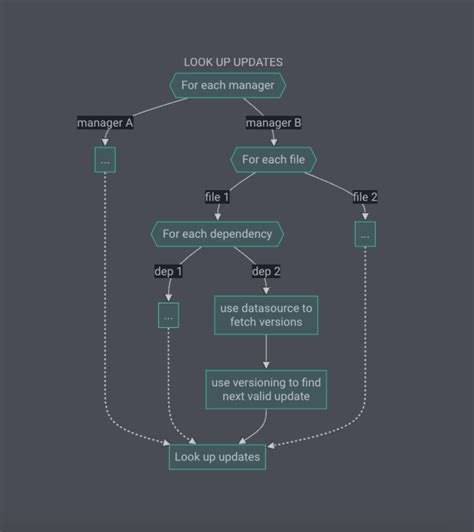 understanding mend renovate s pull request workflow dev community