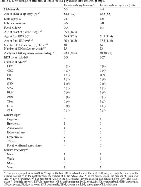 table 1 from linear and non linear eeg analyses before and after