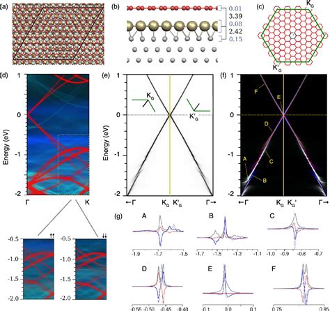 Figure 8 From Complex Spin Texture Of Dirac Cones Induced Via Spin