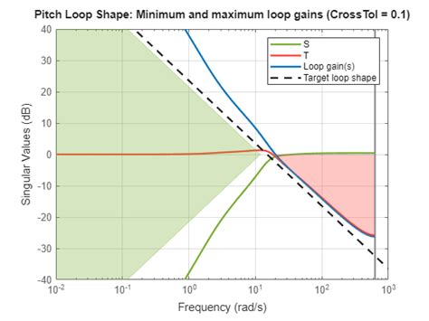 Multiloop Control Design For Vtol Uav In Fixed Wing Flight Matlab And Simulink