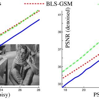 Comparison Of The Three Methods For Various Noise Levels Download Scientific Diagram
