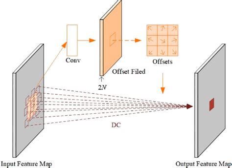 Illustration Of 3×3 Deformable Convolution Download Scientific Diagram
