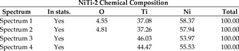 Chemical Composition Of The Niti 2 Corrosion Layers Identified By Eds