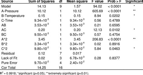 analysis of variance anova for the quadratic model download table