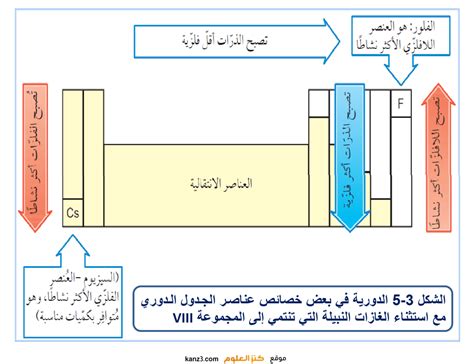 مادة الكيمياء ملخص شرح درس دوریة خصائص العناصر في الجدول الدوري للصف