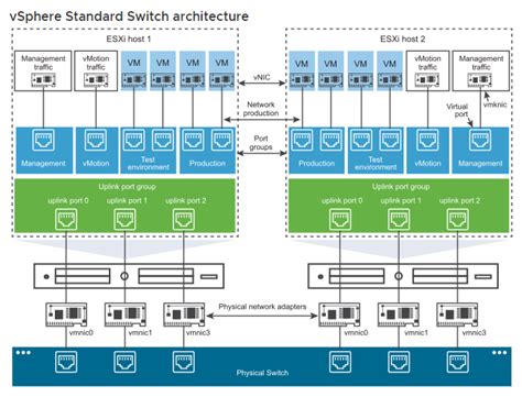 Beginners Guide Vsphere Networking And Its Components