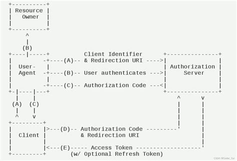 【编程不良人】springsecurity实战学习笔记08 oauth（简介、授权服务器与资源服务器构建、jwt令牌使用）【完结篇】 编程