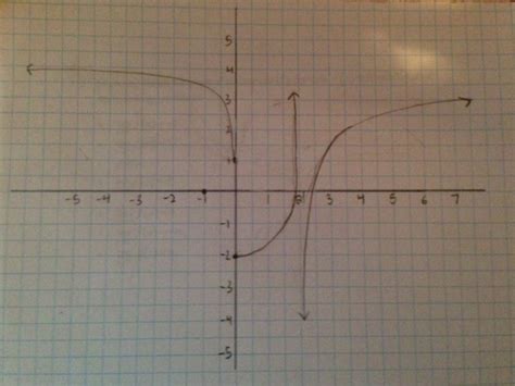 calculus sketch a graph that satisfies the following conditions