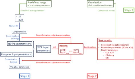 Flow Chart Of The Optimization Methodology Download Scientific Diagram