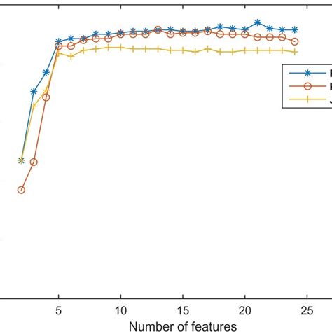 accuracy with varying number of features in different classifiers