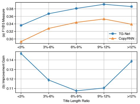 Present Keyphrase Predicting Ability F1 5 Measure On Various Title