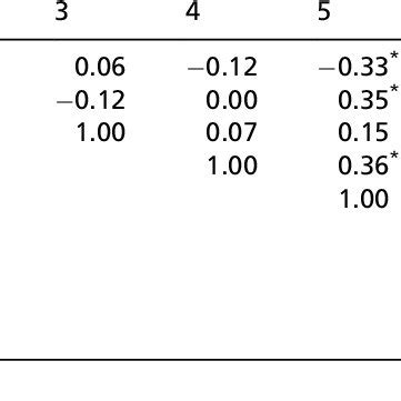 Selected Correlation Results Correlation Matrix Download Scientific Diagram