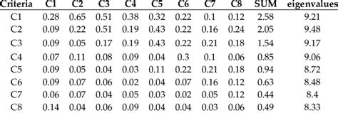 Pairwise Comparison Matrix And Eigenvector Values Download