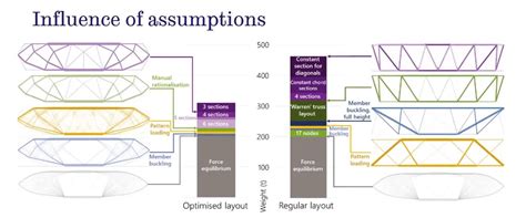 Optimization Of Structures Layout Optimization Techniques