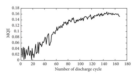 Assessing Battery Number 6 Using The Som Based Method Download Scientific Diagram