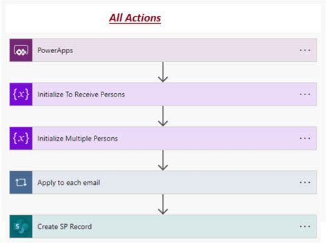 upgrade multi person field in sharepoint via power automate with power apps