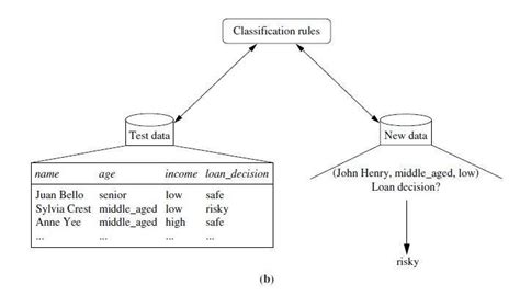 The Classification Phases Of Data Learning Classification Algorithm
