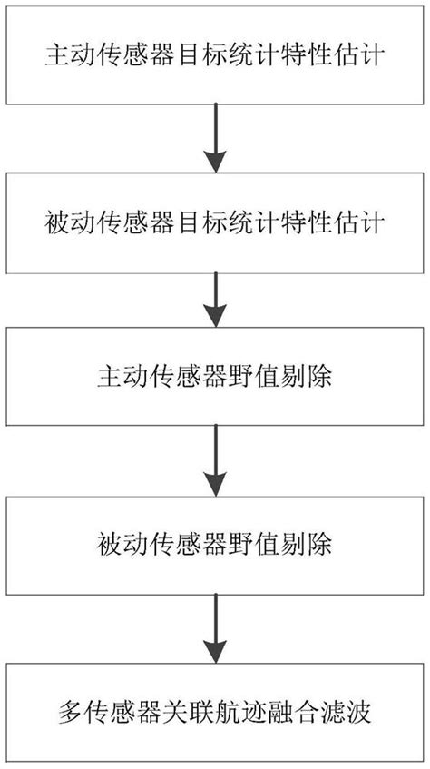 Fusion Filtering Method With Active And Passive Observation Feature Interleaving Eureka Patsnap