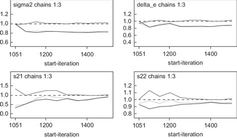 Gelman Rubin Diagnostic Plot Based On Model St For Representative