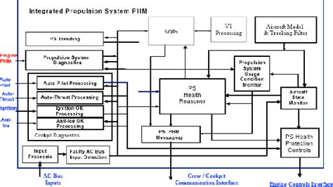 Figure 2 From Fadec Control System For Mpm 20 Engine Semantic Scholar