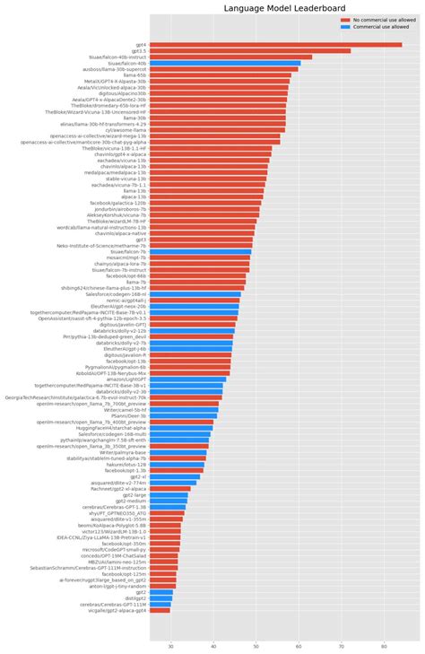 Dan Saattrup Nielsen On Linkedin Chatgpt Huggingface Gpt4 Opensource Llm Nlp Leaderboard