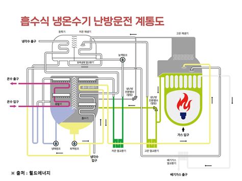기계설비 유지관리자 기술교육 자료 교재 업로드 4회차 흡수식냉동기 푸른기술