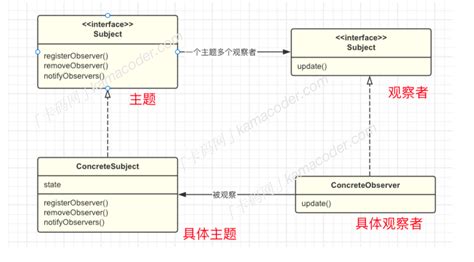 kama DesignPattern DesignPattern 13 观察者模式 md at main youngyangyang04