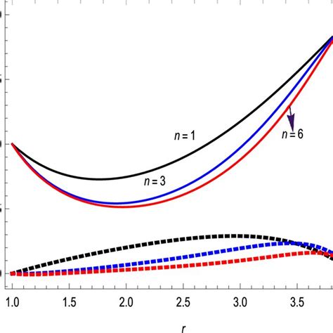 Variation In Linear Velocity With Respect To Angular Velocity Ratio