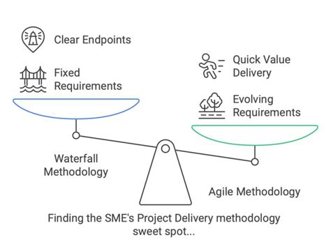Sme Projectmanagement Agilemethodology Waterfall Hybridapproach