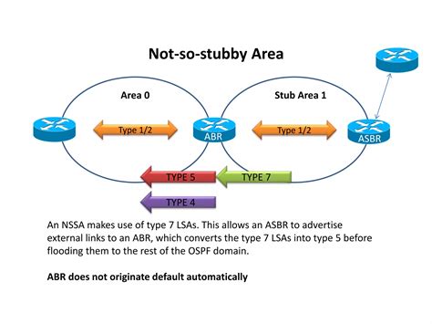 Ospf Area Types Pptx
