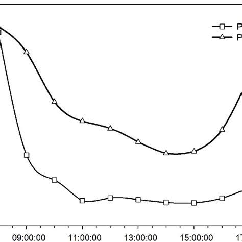 Spatial Variation Of Dry And Wet Deposition Download Scientific Diagram