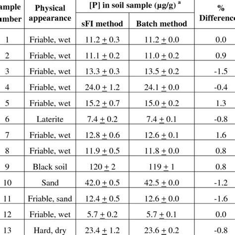 Pdf Stopped Flow Injection Method For Determination Of Phosphate In