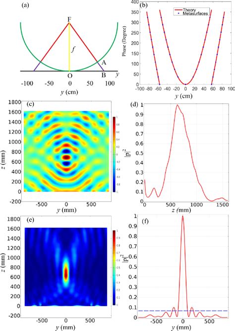 a schematic diagram of acoustic focusing lens b the theoretical