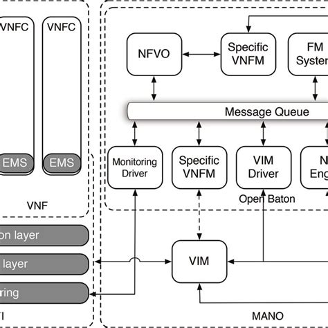 6 Openbaton Functional Architecture Download Scientific Diagram