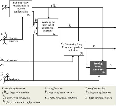 Fuzzy Product Configuration Approach Download Scientific Diagram