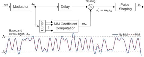 Figure 1 From Deep Learning Based Demodulator For Magnitude Modulated Signals Semantic Scholar