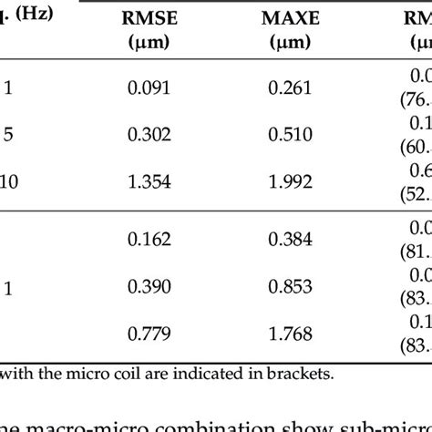 Rmse And Maxe Error With And Without The Micro Coil Download